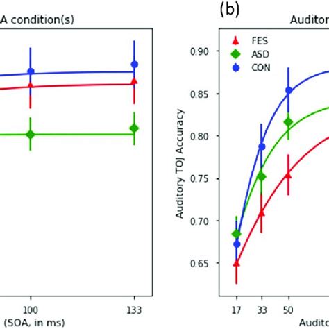 the results of unisensory temporal order judgement toj tasks in the