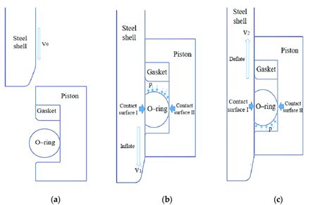 Three Operating States Of The Combined Sealing Structure A