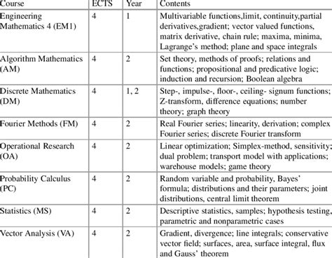 2 Elective Engineering Mathematics Courses At Tut Download Table 2 Elective Engineering Mathematics Courses At Tut Download Table