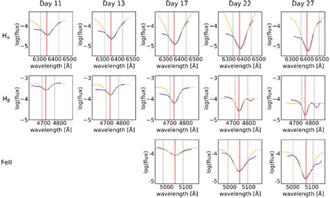 Noiseless Absorption Lines Without Microlensing In Blue For Hα Hβ And