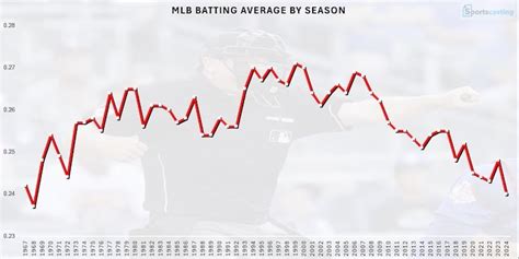 Mlb Trends 2024 Batting Average Hits Lowest Mark Since 1968