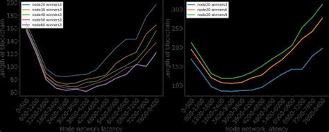 Network Latency Estimation It Displays The Protection For All Nodes And