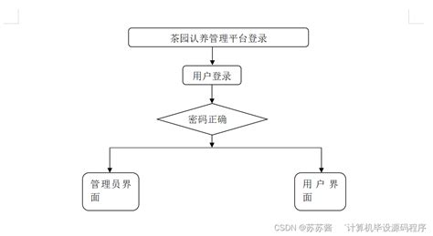 [独有源码]java jsp茶园认养管理平台c3oov规划与实现适合自己的毕业设计的策略 csdn博客