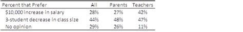 Class Size Tradeoffs In The Court Of Public Opinion Brookings