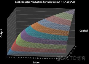 用excel来构建柯布 道格拉斯cobb Douglas生产函数的可视化51cto博客柯布—道格拉斯生产函数