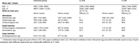 Egg Counts Arithmetic Mean Range Reduction Percentage Of Fecal Egg Download Scientific