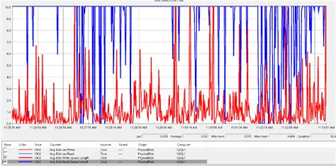 Solved Am I Interpreting Perfmon Counter Values Properly Sql Server