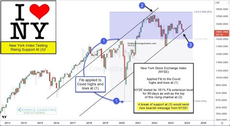Nyse Index Teetering On Important Trend Price Support See It Market