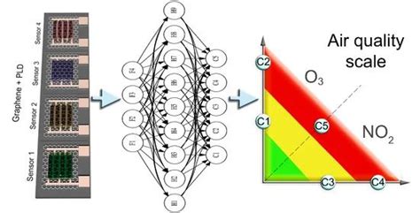 Chemosensors Mdpi On Linkedin Article Gassensor Graphene Machinelearning No2 O3