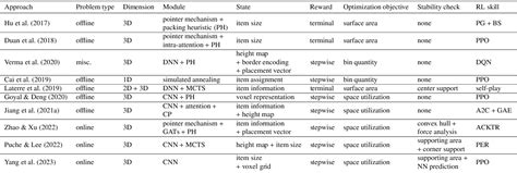 Table 2 From Machine Learning For The Multi Dimensional Bin Packing
