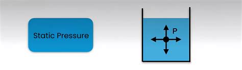 Static Dynamic And Total Pressure Differences Explained