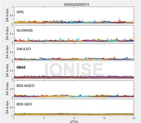 Ionospheric Observation Network For Irregularity And Scintillation In