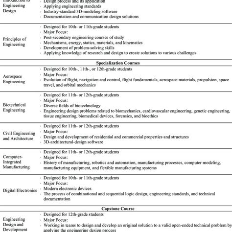 12 Step Engineering Design Process International Technology And Download Scientific Diagram