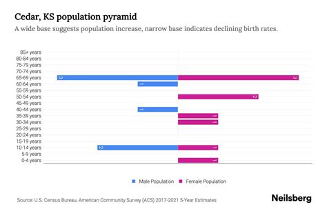Cedar Ks Population By Age 2023 Cedar Ks Age Demographics Neilsberg
