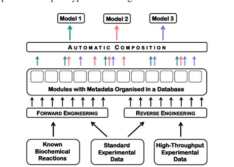 Composition Of Models Through Variable Combination Of Modules Download Scientific Diagram