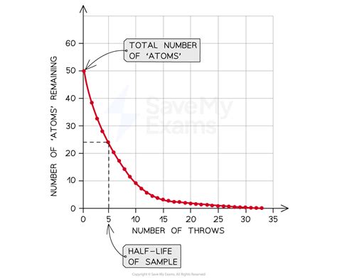 Determining Half Life Wjec Gcse Science Double Award Revision Notes