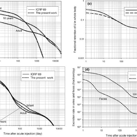 A D Modeled Retention Of Uranium In Man Comparison Of Present Works Download Scientific