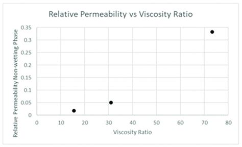 Relative Permeability As A Function Of Viscosity Ratio Download