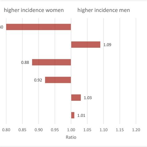 Sex Ratios Of Covid 19 Incidence Sex Ratio Menwomen Of Covid 19