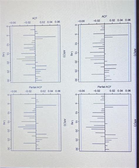 Solved Examine The Plots Below That Show The Sample Acfs And