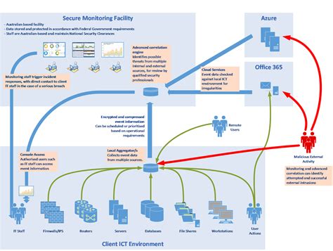 Security Information And Event Management Siem Services