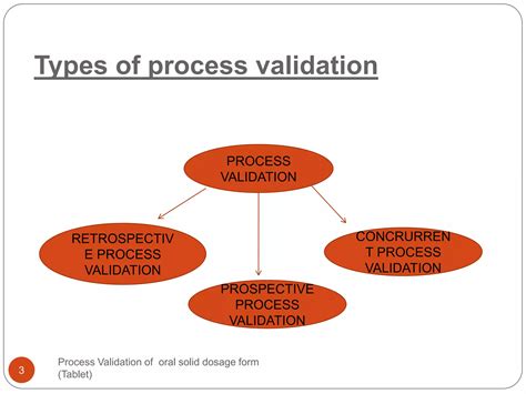 Validation Of Solid Dosage Form Pptx