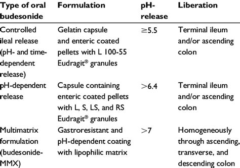 Characteristics Of The Three Oral Budesonide Formulations Download Table