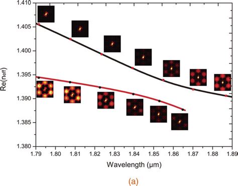 A Real Part Of The Mode Refractive Index And B Loss Dependence On