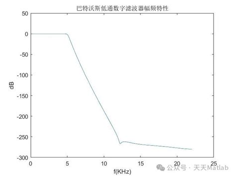 【语音去噪】基于巴特沃斯低通滤波器 切比雪夫ii型低通滤波器 巴特沃斯带阻滤波器 切比雪夫ii型带阻滤波器语音去噪附matlab代码 巴特沃斯