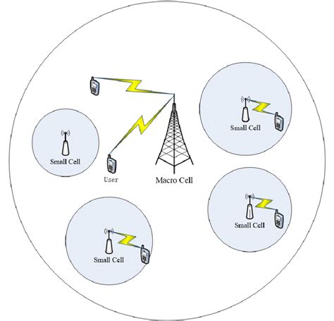 A Two Tier Heterogeneous Cellular Networkhcn Download Scientific Diagram
