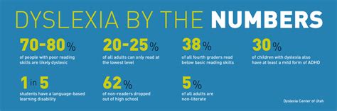 54 Dyslexia Statistics And Facts