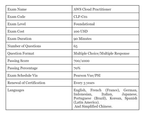 Aws Certified Cloud Practitioner Exam Guide 2022 Blog Saasguru