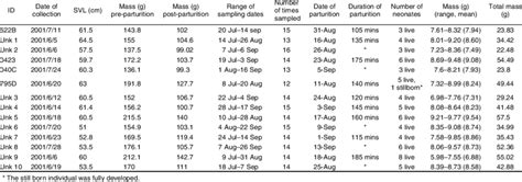Data On Reproduction Of Female Copperheads Agkistrodon Contortrix In