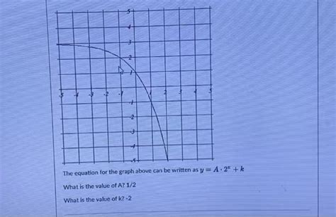 Solved The Equation For The Graph Above Can Be Written As Chegg