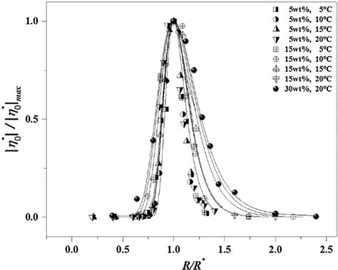Normalized Absolute Value Of The Zero Frequency Complex Viscosity η η