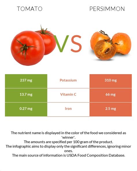 Tomato Vs Persimmon — Health Impact And Nutrition Comparison