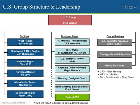Ppt Group Structure