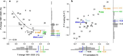 Panel A Left Scatterplot And Univariate Histograms Of 19812020