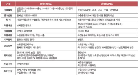 전문가칼럼 보세공장을 이용한 관세절감 수입관리 노하우