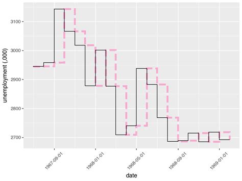 Geomstep Plotnine 0150