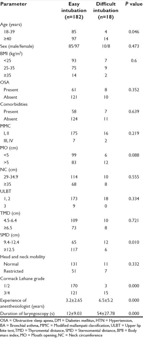 Comparing Ease Of Intubation In Obese And Lean Patients Using