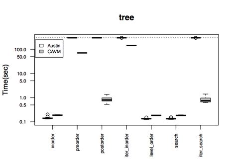 Evaluating Cavm A New Search Based Test Data Generation Tool For C