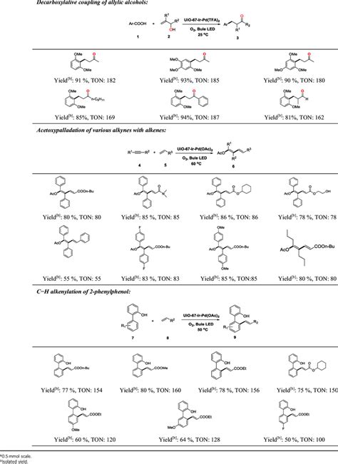 Substrate Scope Of Representative Oxidation Reactions Catalyzed By