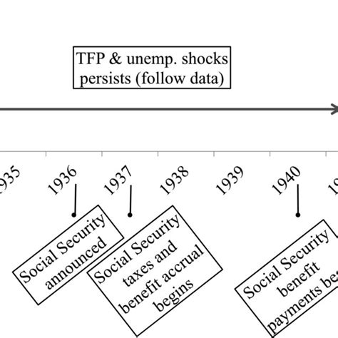 Tfp And Unemployment During Great Depression Note The Figure Plots