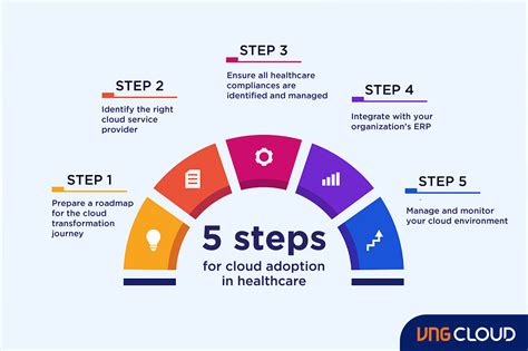 How Cloud Computing Is Transforming Modern Healthcare Vng Cloud