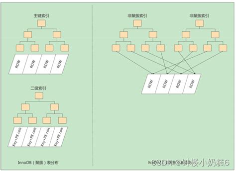 第 章索引的数据结构 索引数据结构 CSDN博客