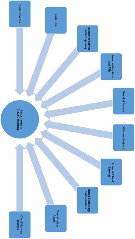 Major Threats In Cloud Computing Download Scientific Diagram