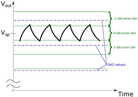 Resolution Caused Limit Cycle Oscillations Download Scientific Diagram