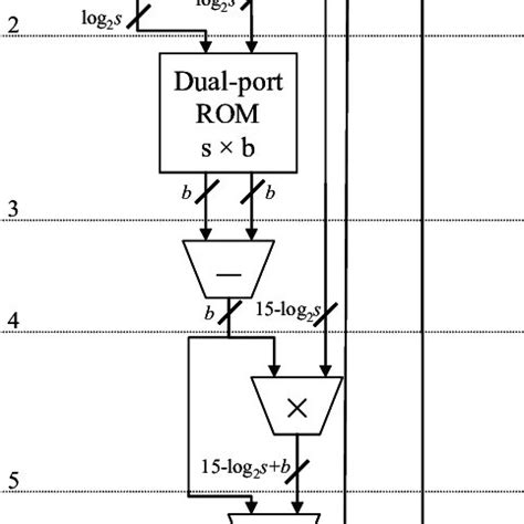 The Implementation Of The Logarithm Approximation Architecture