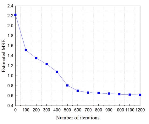 Reduction Of Error In Angle Calculation With The Number Of Iterations Download Scientific Diagram
